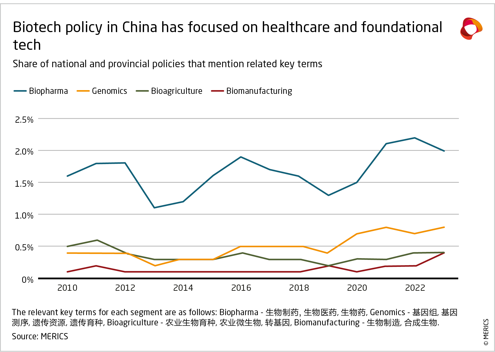 Lab leader, market ascender: China's rise in biotechnology | Merics